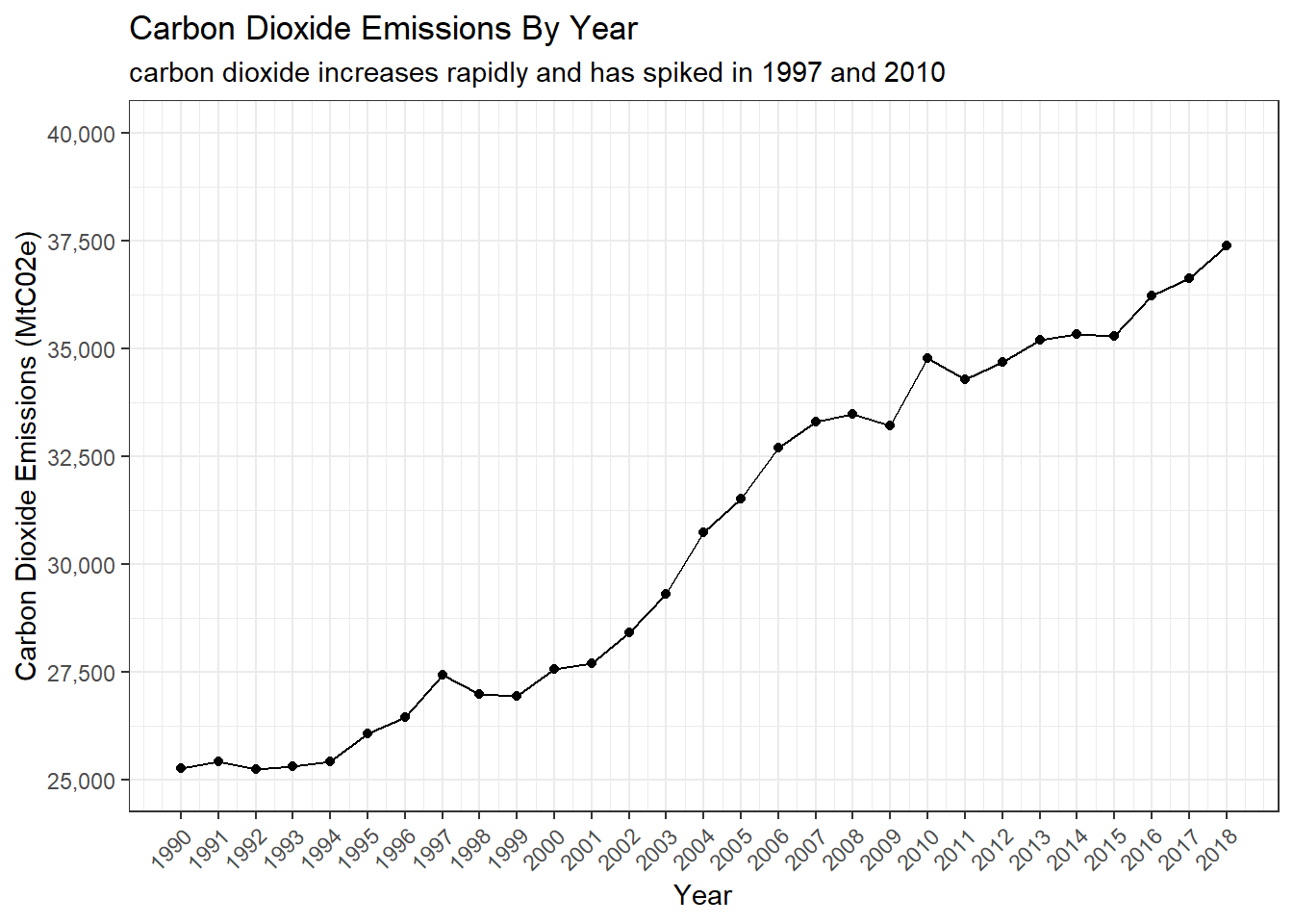 Carbon Dioxide and Temperature Over Time - Background Data
